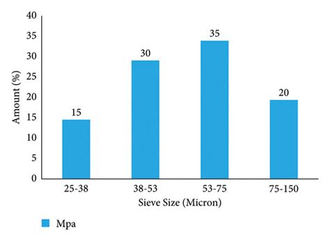 Determination Of Particle Size Based On The Order Of Sieving