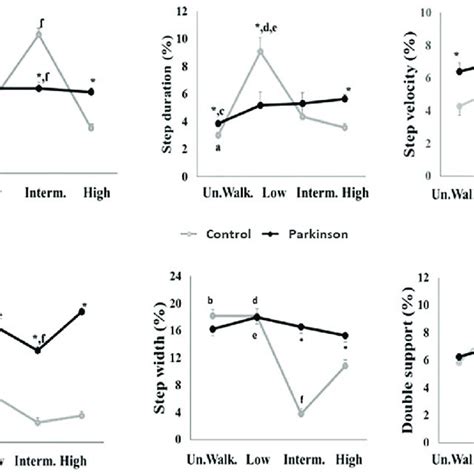 Means And Standard Deviations For Walking Variability Of Download