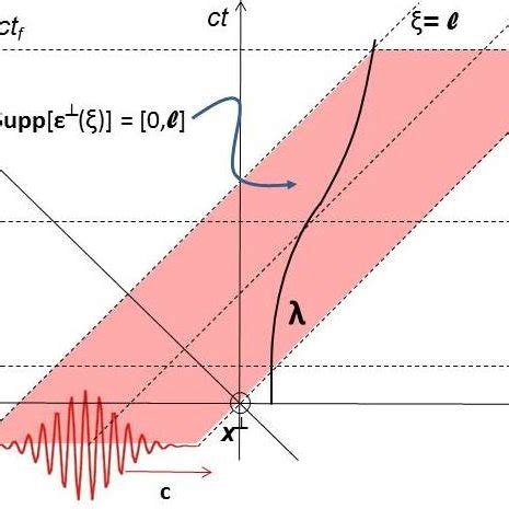 Every worldline λ and hyperplane ξ ξ in Minkowski space intersect Download Scientific Diagram