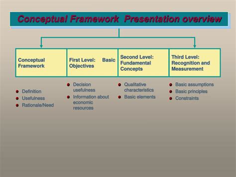 Ppt Conceptual Framework Underlying Financial Accounting And Financial