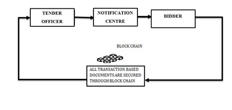 Smart Tender Contract Management System Using Blockchain