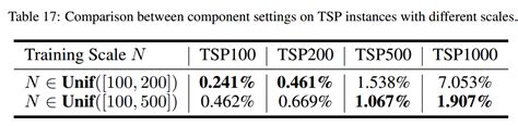 Icam Rethinking Instance Conditioned Adaptation In Neural Vehicle Routing Solver Birdie的博客