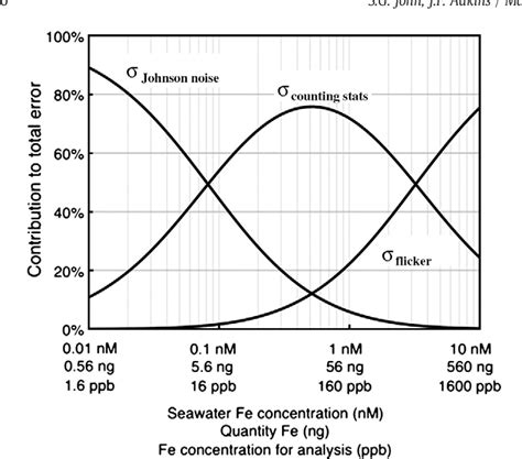 Figure 7 From Analysis Of Dissolved Iron Isotopes In Seawater