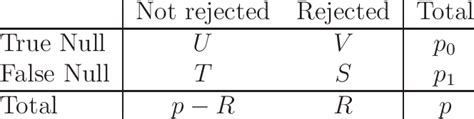 Summary Of Possible Outcomes From Multiple Hypothesis Testing Download Scientific Diagram