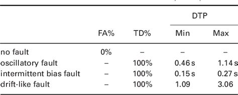 Table 1 From Sensor Fault Diagnosis Using A Non Homogeneous High Order