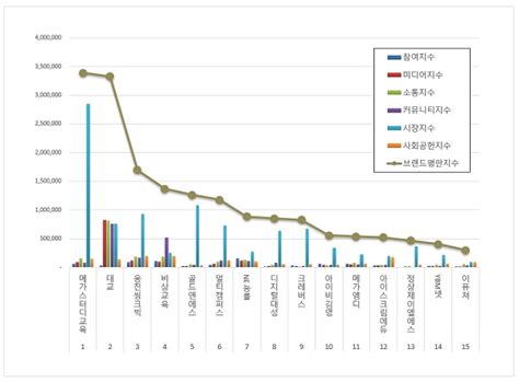 교육서비스 상장기업 브랜드평판 2월 빅데이터 분석결과1위 메가스터디교육 2위 대교 3위 웅진씽크빅 여성소비자신문
