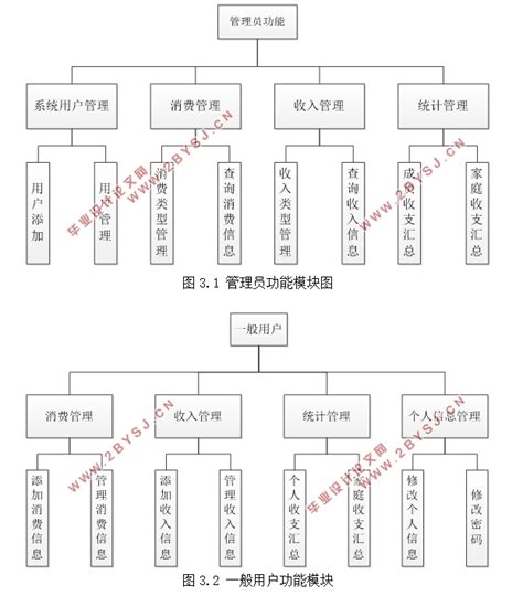 家庭财务管理系统的设计 ASP NET SQL NET 计算机