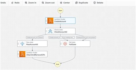 Automatic Architecting The Future Empowering Seamless Aws Account Creation With Api Gateway