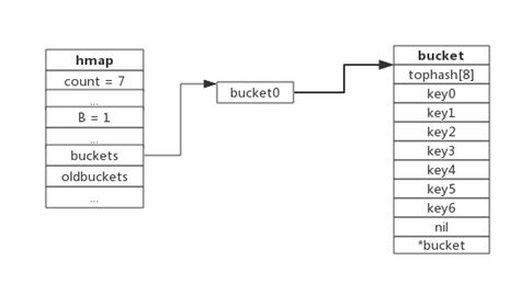 第一章：常见数据结构实现原理 13 Map 《go专家编程》 书栈网 · Bookstack