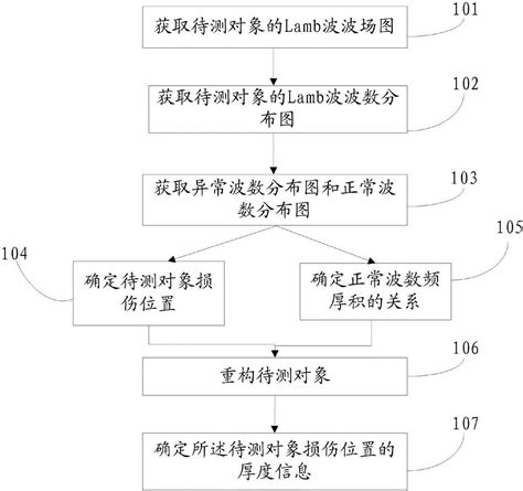 一种基于频率波数估计的损伤定位与重构方法及系统与流程