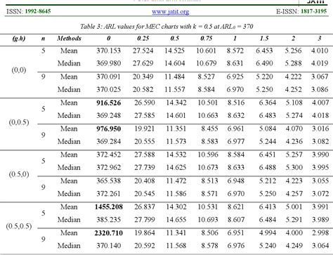 Table 3 From The Effectiveness Of Robust Mixed Ewma Cusum Control Chart