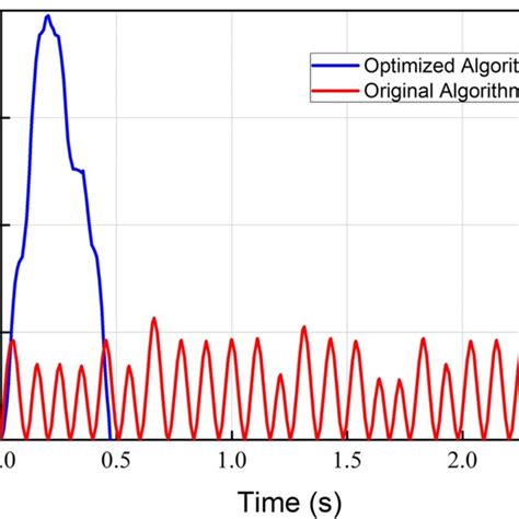 Machining Time And Machining Speed Of Optimized Algorithm And Original Download Scientific