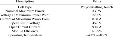Electrical Characteristics Of Modelled PV Panel From 17 Download Scientific Diagram
