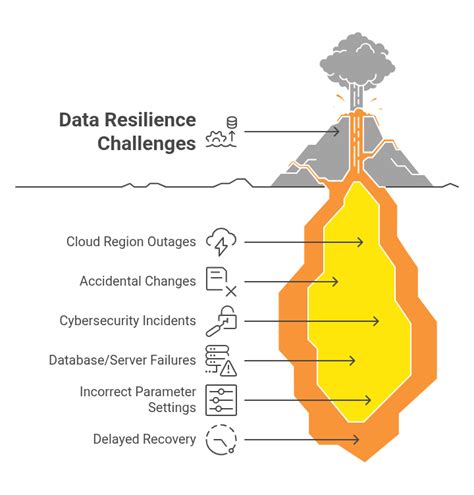 Enhancing Data Resilience For Business Continuity