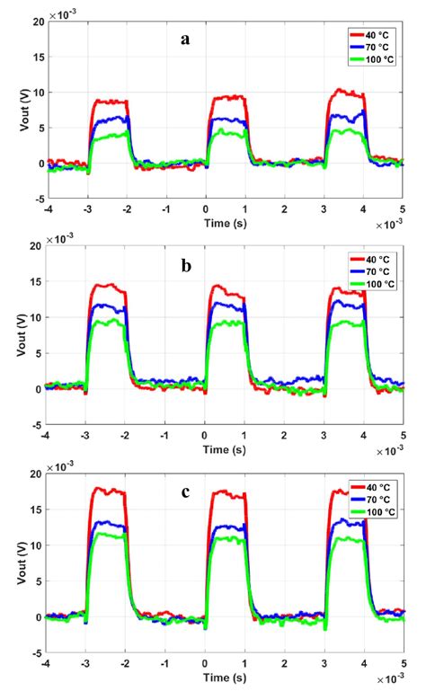 Photodiode Voltage Output At Different Tj And Different Diode Forward Download Scientific