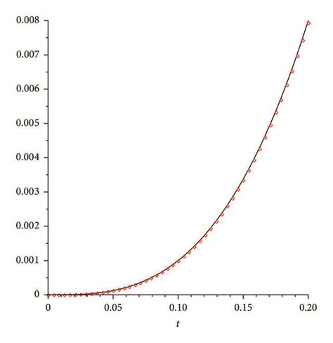 The Comparison Of The Exact And Approximate Solutions Of X Download Scientific Diagram