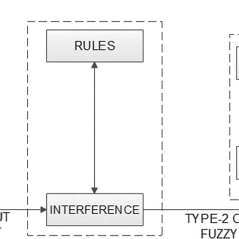 Deep Neuro‐fuzzy Approach For Risk And Severity Prediction Download