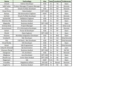 praveen goud on linkedin c2crequirements c2c c2cvendors recruiters