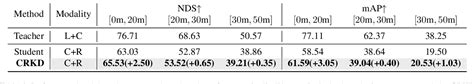 Table 6 From Crkd Enhanced Camera Radar Object Detection With Cross