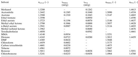 Refractive Indices Specific Refractive Index Increment Data