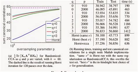 Nuit Blanche A Randomized Algorithm For Cca