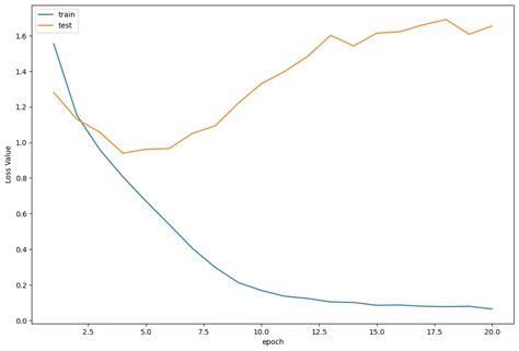 Pytorch Cifar10图像分类 Swin Transformer篇（二） 阿里云开发者社区
