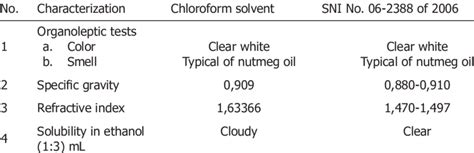 Characterization Of Nutmeg Oil Download Scientific Diagram