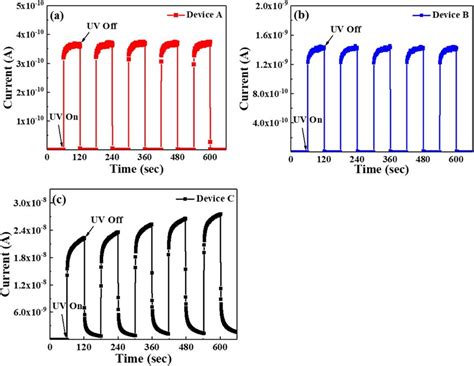 Transient Responses Exhibited By Devices A A B B And C C