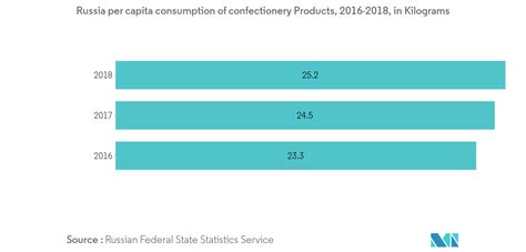 러시아 식품 감미료 시장 규모 및 점유율 분석 산업 연구 보고서 성장 동향