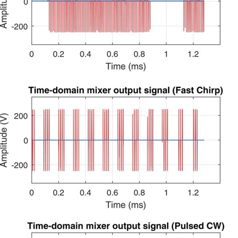 Frequency‐domain Signal Of Five Different Modulations Download Scientific Diagram