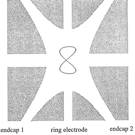 Simion Simulation Of An Ion Mz 1000 In A Quadrupole Ion Trap R 0