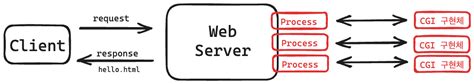 Servlet 과 Dispatcher Servlet