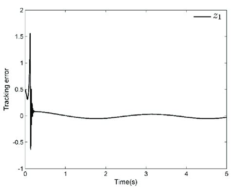 The Curves Of System Output X 1 And Reference Signal Y D Download