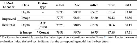 Table 7 From A Multi Source Data Fusion Network For Wood Surface Broken