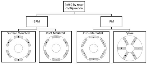 2 pmsg rotor topologies [64] download scientific diagram