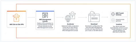 Aws Vpn 클라우드 Vpn Amazon Web Services