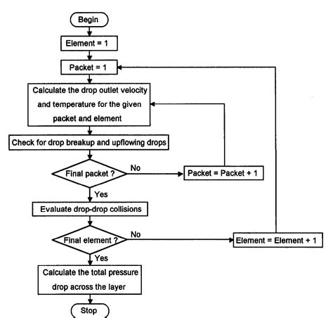 Flow Diagram Showing The Calculation Steps Required To