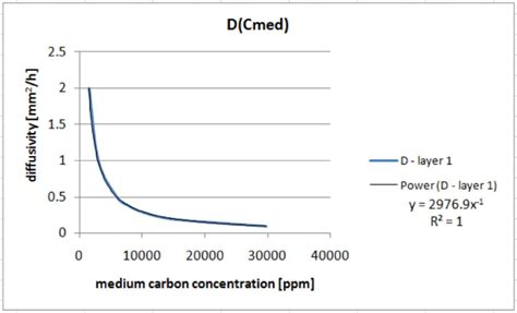 Graph Variation Of Diffusivity Depending On The Medium Concentration Of