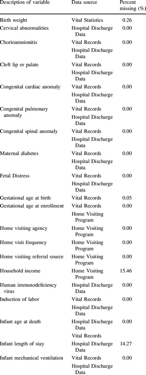 Select Variables Origin Data Sources And Percent Missing Ness In The