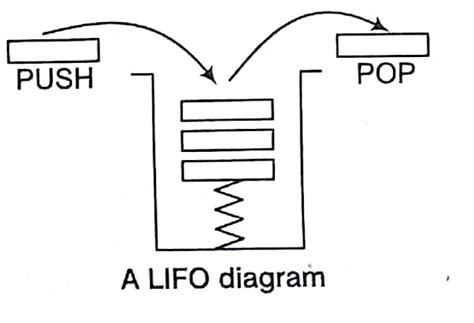 Stack In C Language Tutorial Notes Study Material With Examples