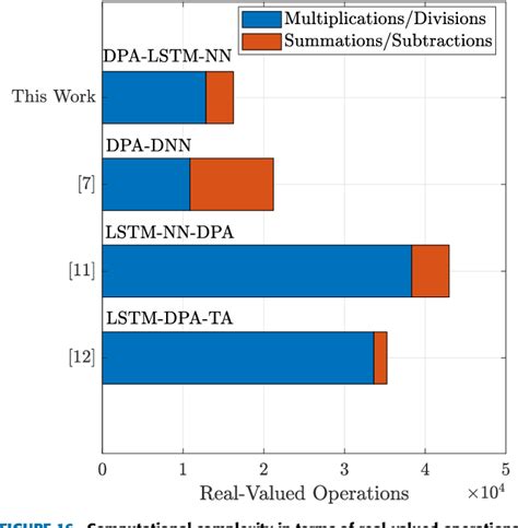 Figure 16 From Low Complexity Lstm Nn Based Receiver For Vehicular