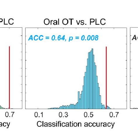 Null Distribution For Classification Accuracies For Discriminating Download Scientific Diagram
