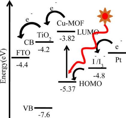 Energy Diagram Of TiO MOF System Showing The Suitable Energy Cascade Download Scientific