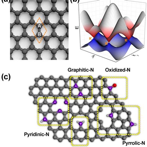 Basics Of Graphene And Nitrogen Doped Graphene A Atomic Structure