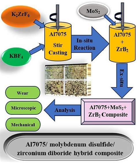 Synthesis And Wear Characterization Of Al7075molybdenum Disulfidezirconium Diboride Hybrid