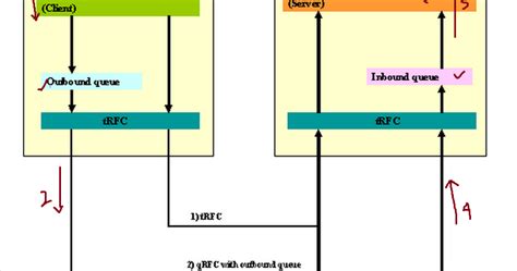 Techsap Qrfc With Outbound Queue And Inbound Queue Between Two Different Sap Systems As Source