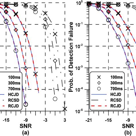 Performance Of The Joint Detection Methods Versus Signal To Noise Ratio Download Scientific