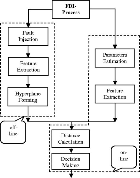 Figure 1 From Geometric Approach To Fault Detection And Isolation In