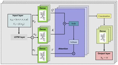 Research On Maneuvering Motion Prediction For Intelligent Ships Based