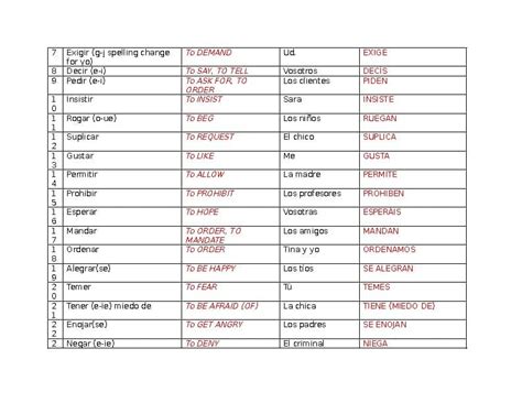 Present Subjunctive Introductory Verbs Practice By Kunal Patel Tpt